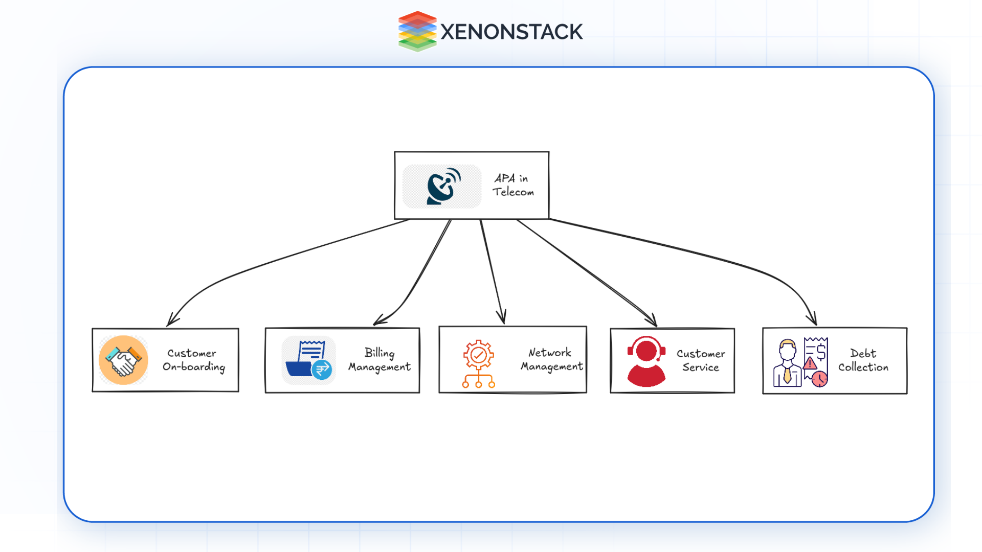 Agentic Process Automation in Telecom for Enhanced Operations Agentic Process Automation in Telecom for Enhanced Operations
