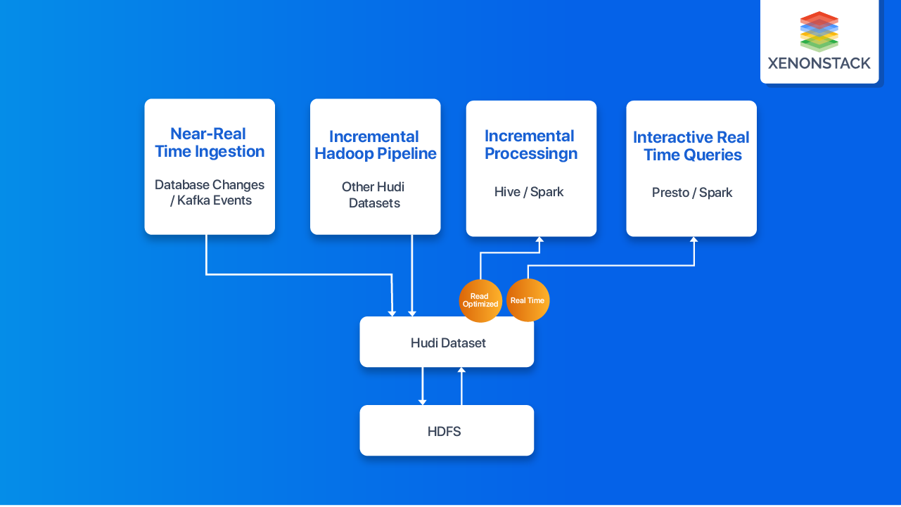 Apache Hudi Architecture Tools and Best Practices