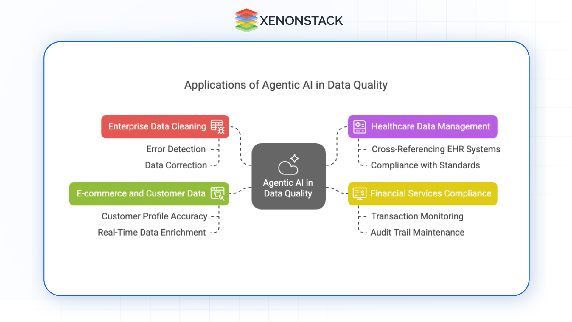 Data Quality Agents: How AI Agents Improve Data Accuracy & Compliance