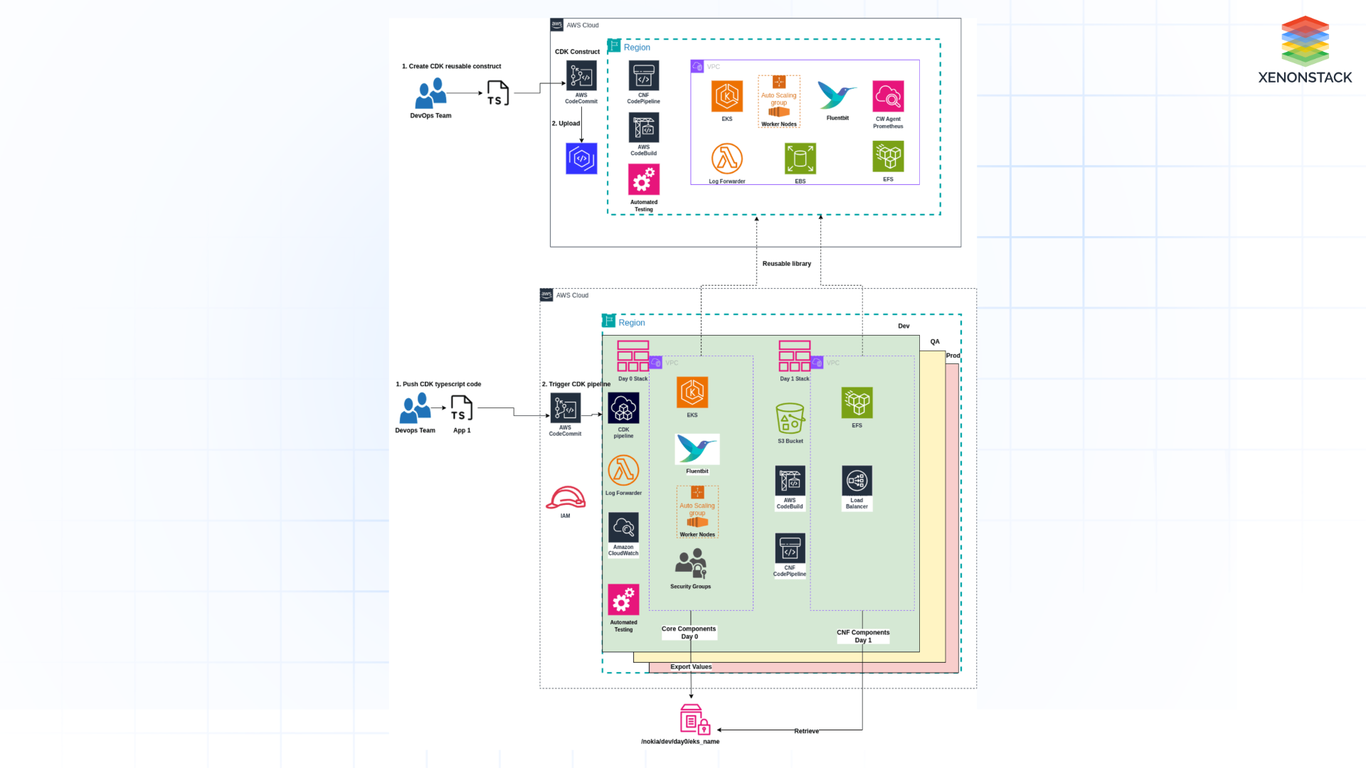 Accelerating Software Delivery with XenonStack’s AWS DevOps CI/CD