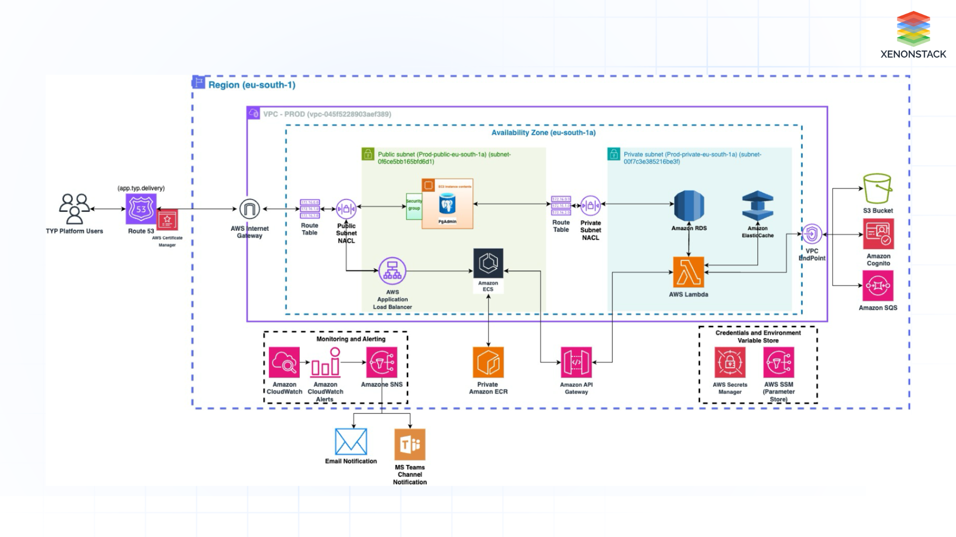 Modernizing Supply Chain with XenonStack’s AWS Managed Services