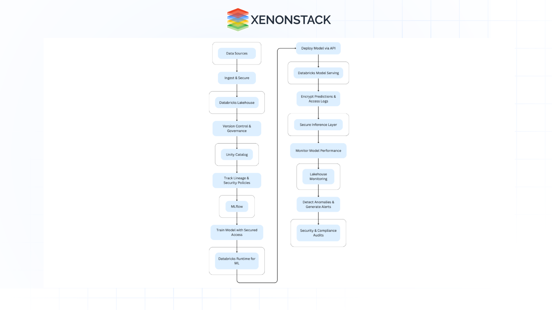 Secure Ai Inference Pipelines With Databricks And Agentic Ai