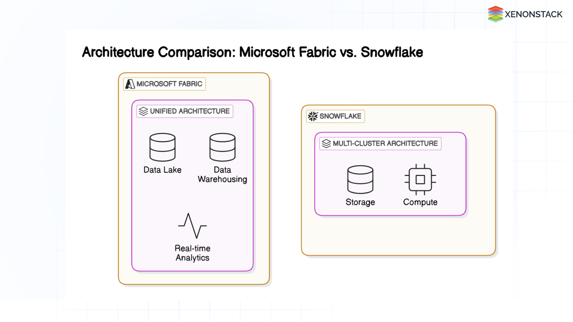 Microsoft Fabric on Azure: Competing with Snowflake & Databricks