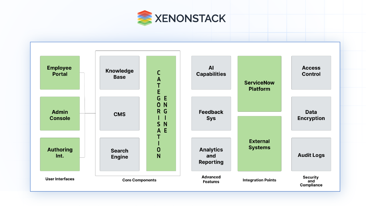Knowledge Management with Now Assist