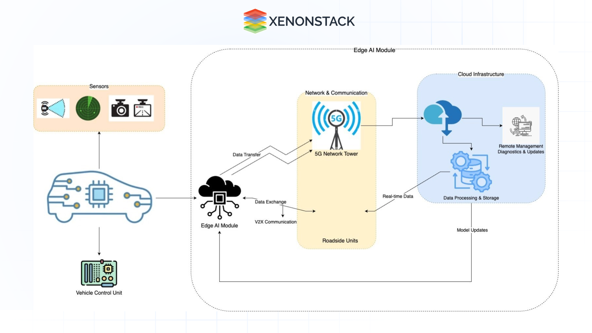 Edge AI for Autonomous Vehicles