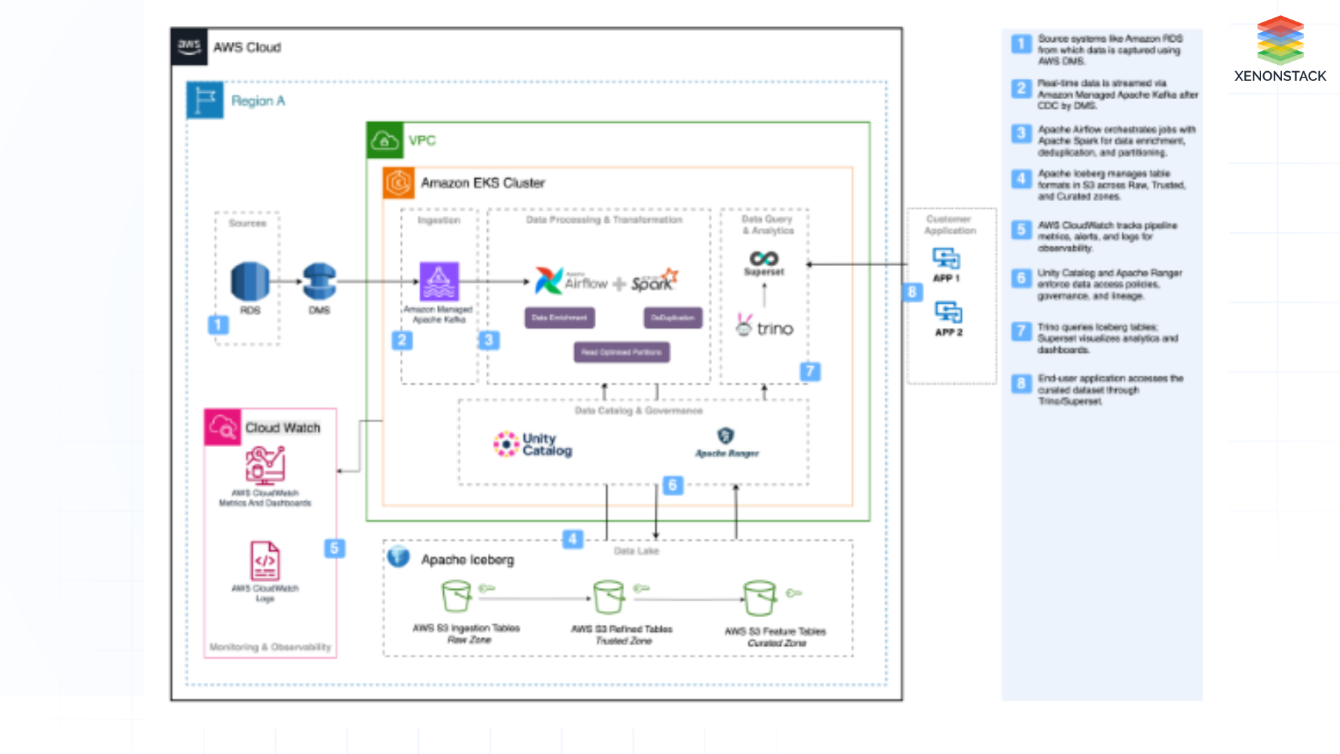 Real-Time Supply Chain Lakehouse on Amazon EKS for Global Visibility