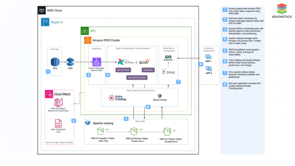 Real-Time Supply Chain Lakehouse on Amazon EKS for Global Visibility