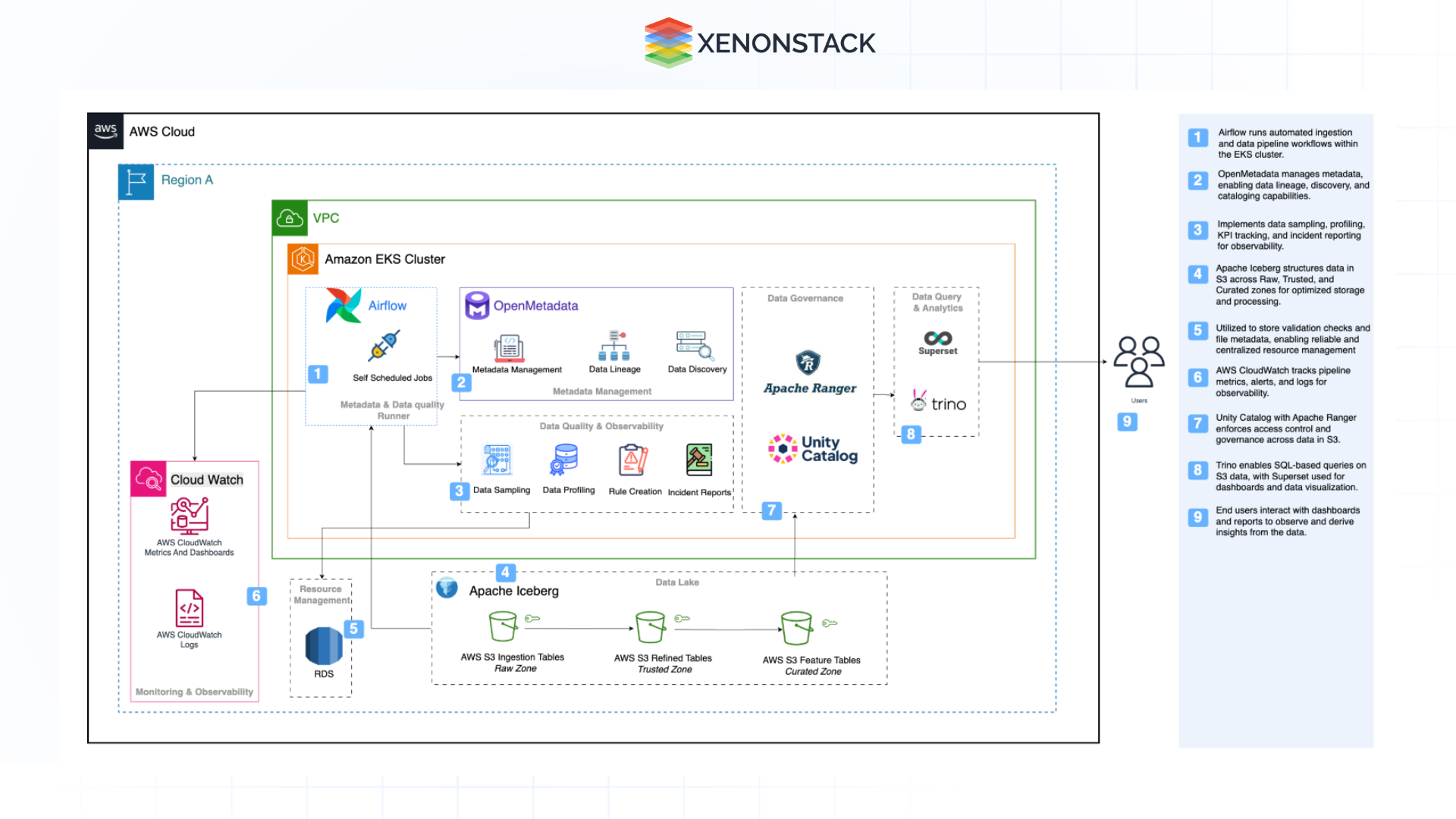 Unified MetaData Management, Data Quality & Governance on EKS