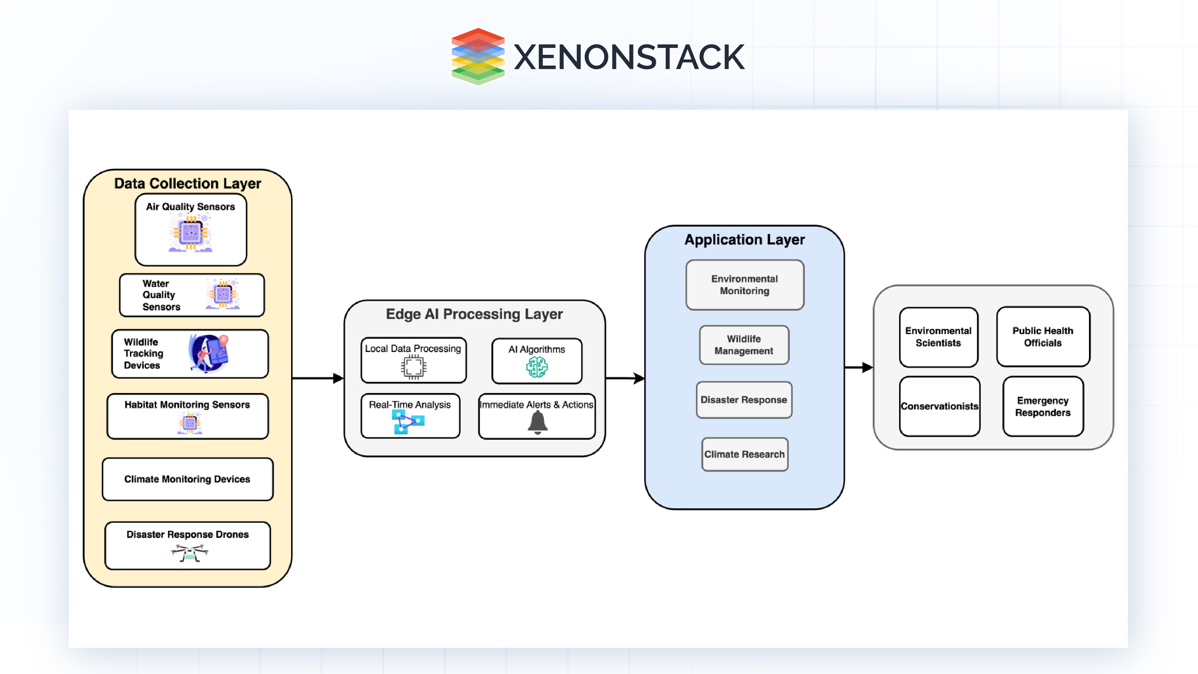 Transforming Environmental Monitoring with AI-Driven Edge Analytics