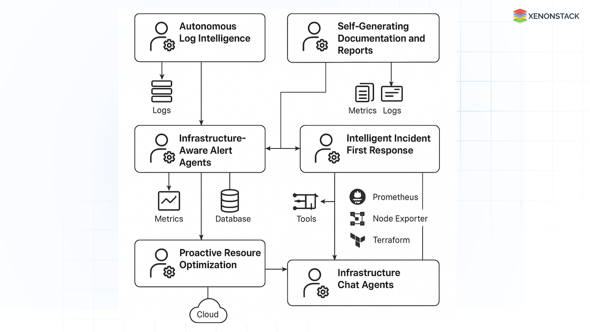 Agentic AI in Managed Services