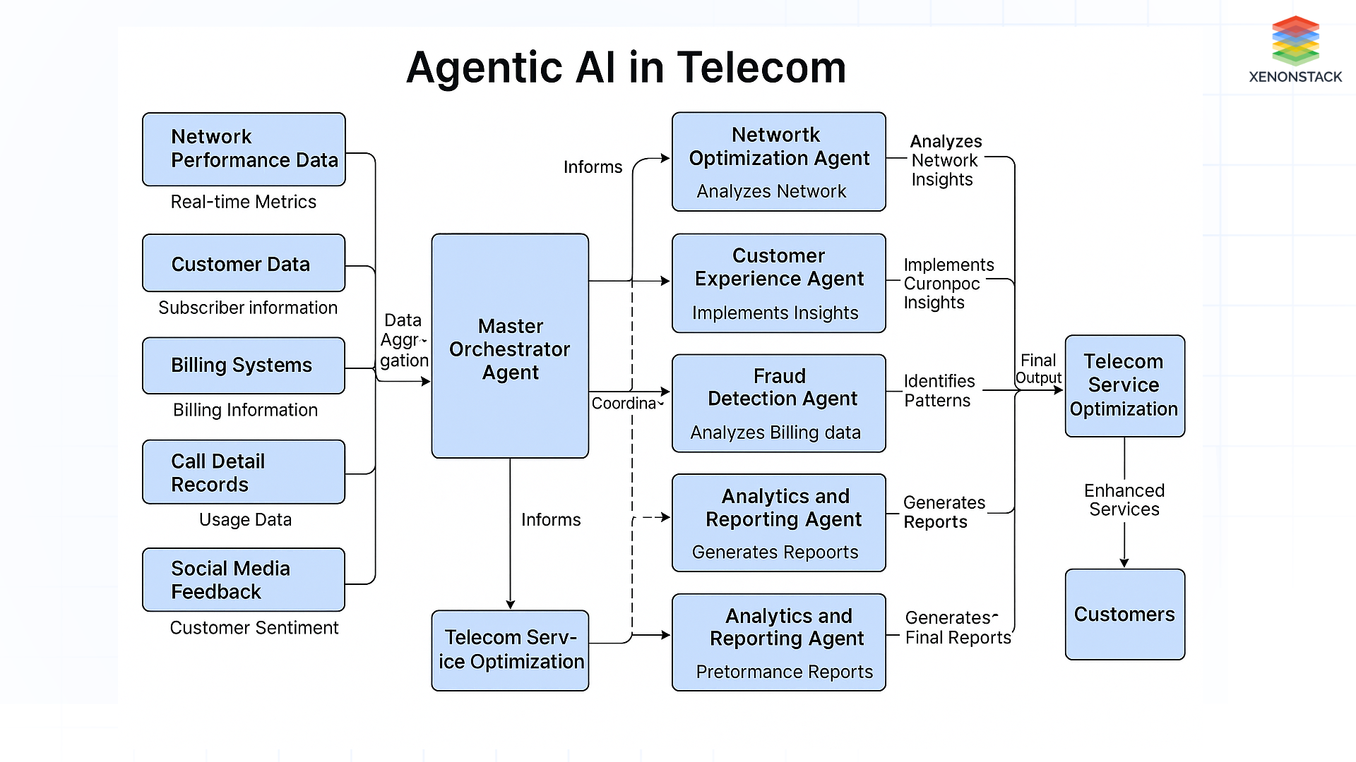 Agentic AI in Telecom Industry | The Ultimate Guide