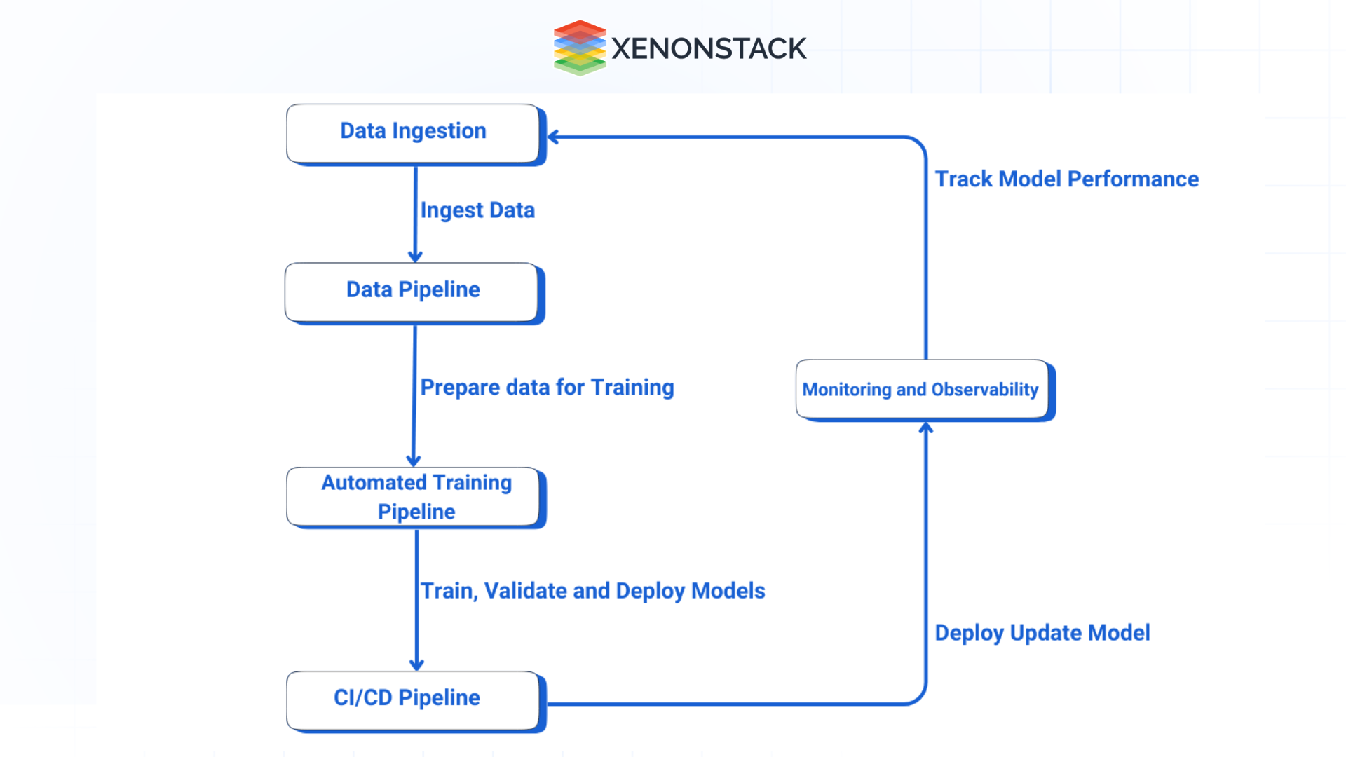 Continuous Delivery of Machine Learning Pipelines – XenonStack