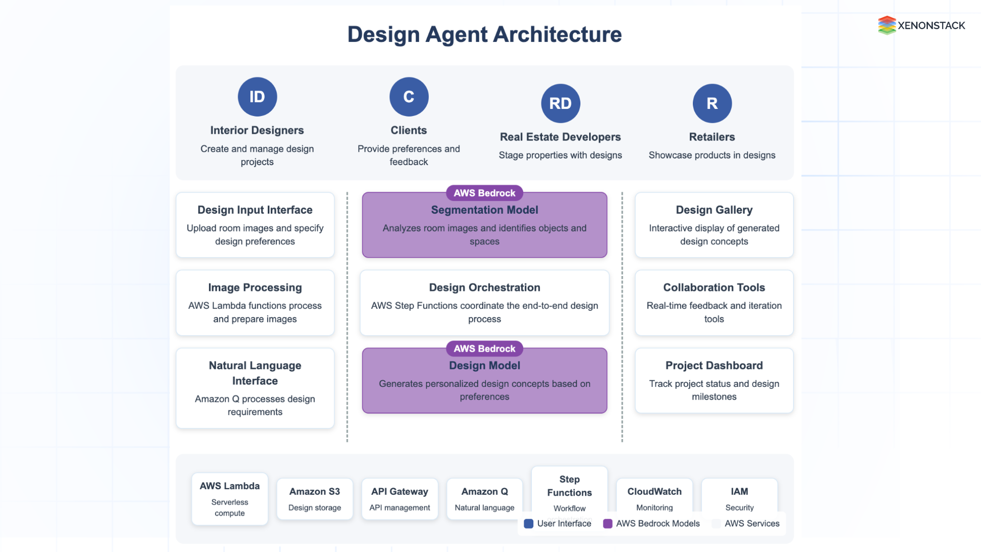 Re-Imagining Interior Design with AI-Powered Design Agent