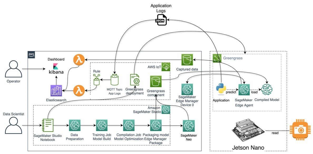 Edge Computer Vision with AWS IoT Greengrass and Amazon SageMaker Neo