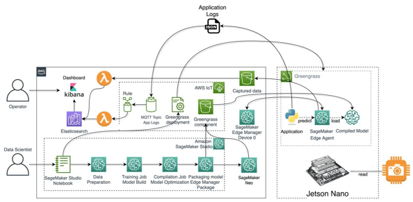 Edge Computer Vision with AWS IoT Greengrass and Amazon SageMaker Neo