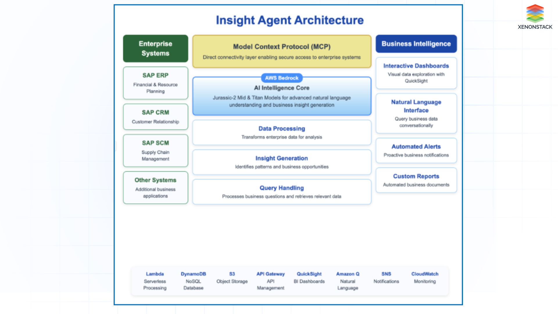 Insight Agent: Enterprise Intelligence Simplified