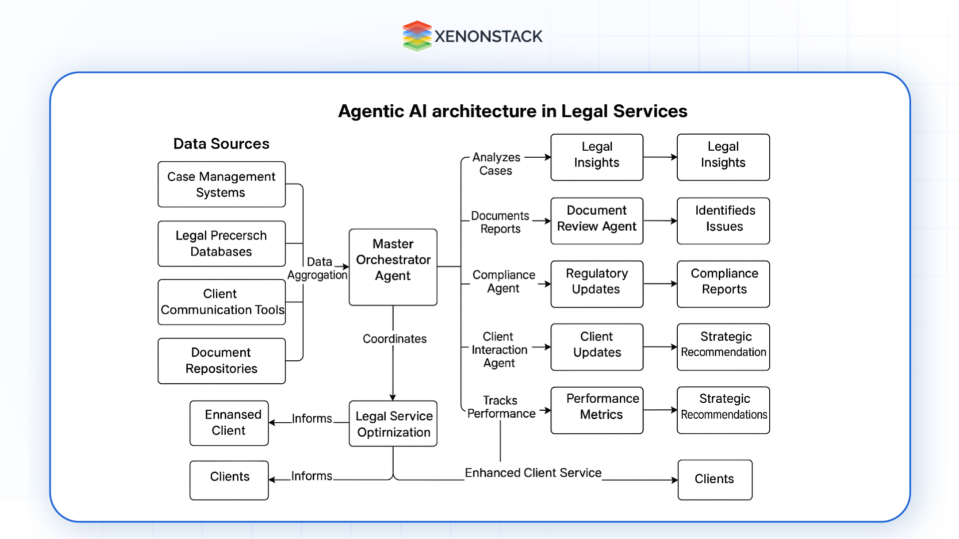 Re-Envisioning Legal Operations with Agentic AI and Agents