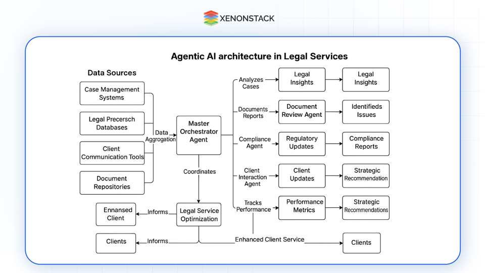 Re-Envisioning Legal Operations with Agentic AI and Agents
