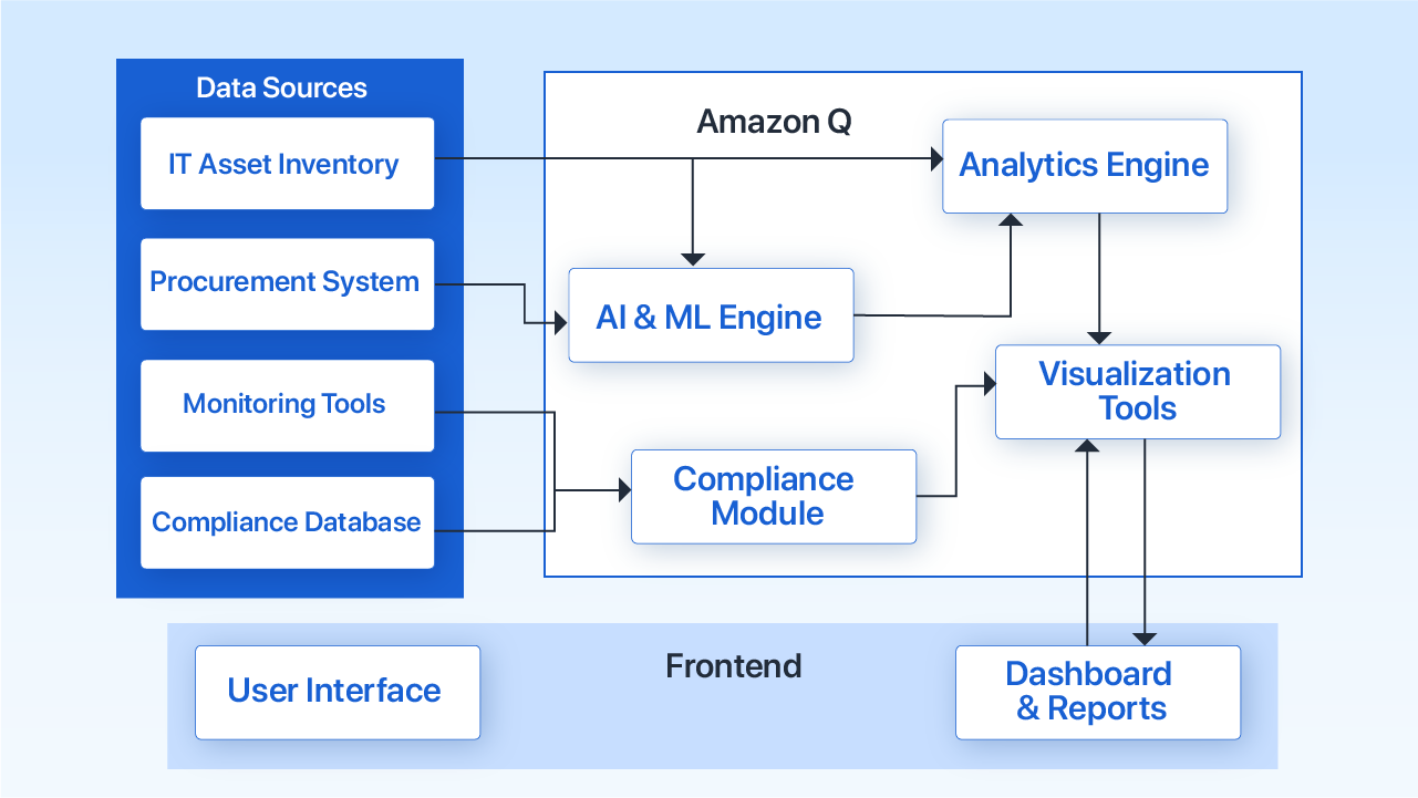 Innovating IT Asset Management with Amazon Q