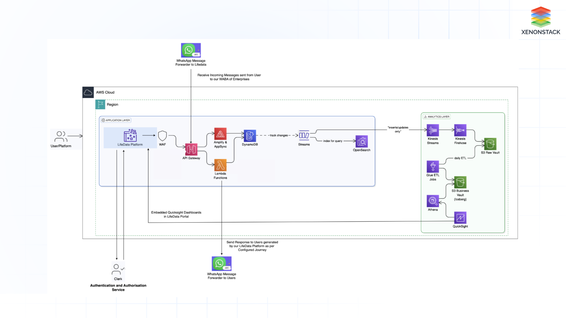 WhatsApp Engagement Analytics with Apache Iceberg on AWS