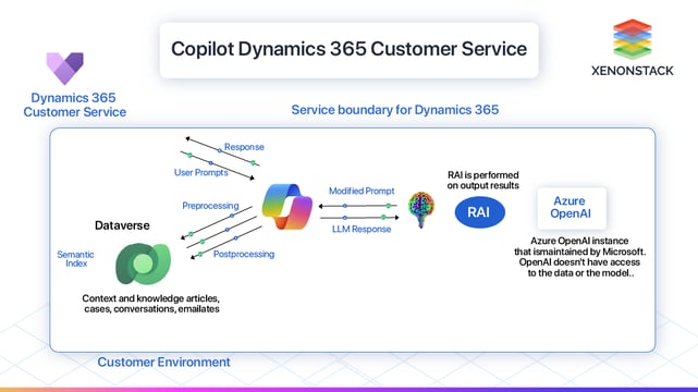 Transforming Business Operations with Microsoft Dynamics CoPilot