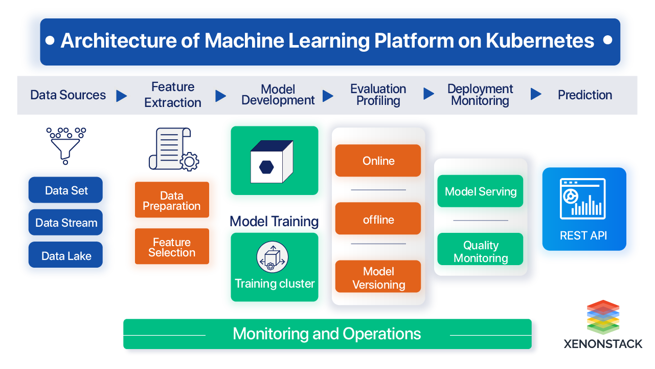 Machine Learning Model on Kubernetes