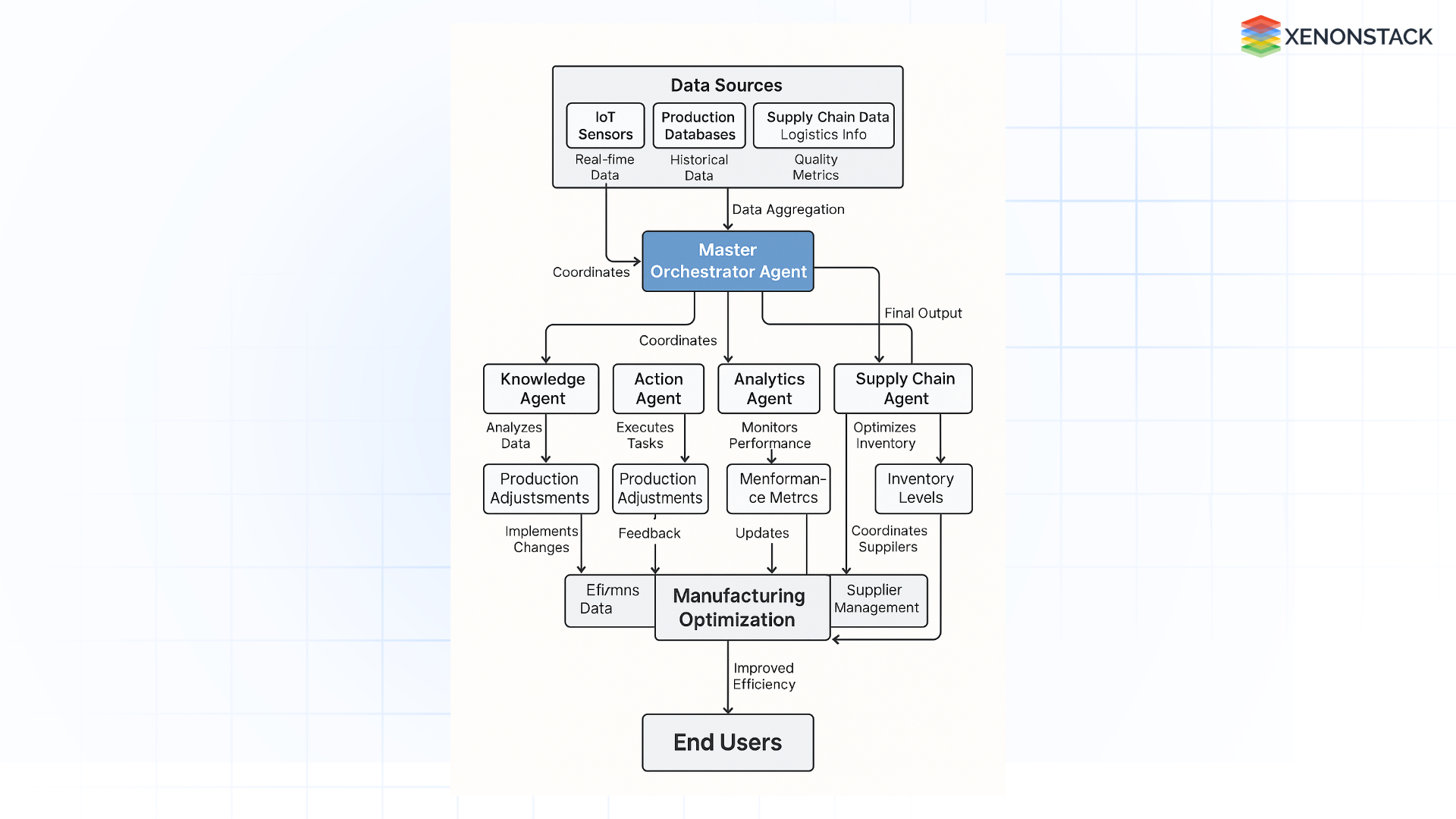 Reimagined Manufacturing Operations with Agentic AI and Agents