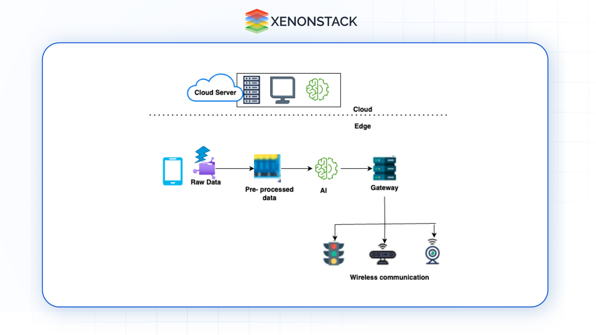 Network Optimization with Edge AI