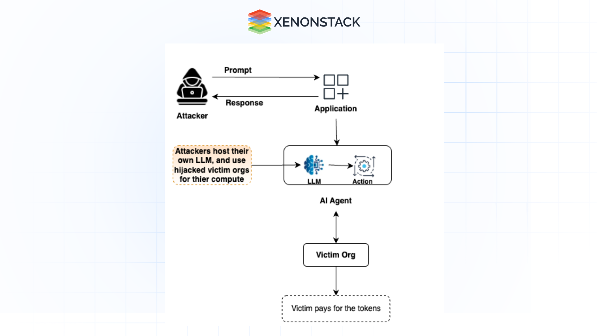 Mitigating the Top 10 Vulnerabilities in AI Agents