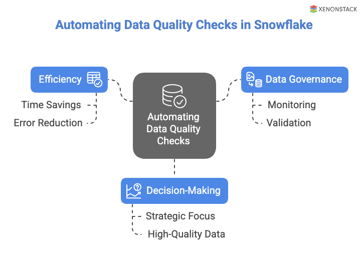 Automating Data Quality Checks in Snowflake Workflows