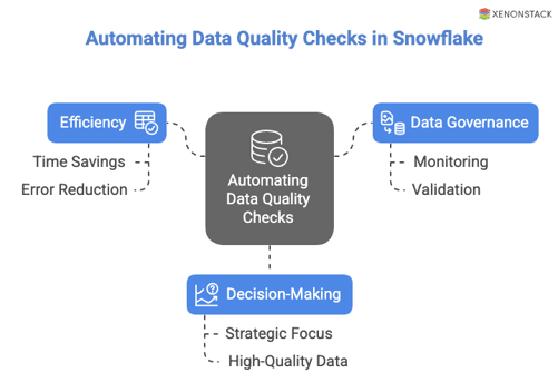 Automating Data Quality Checks in Snowflake Workflows