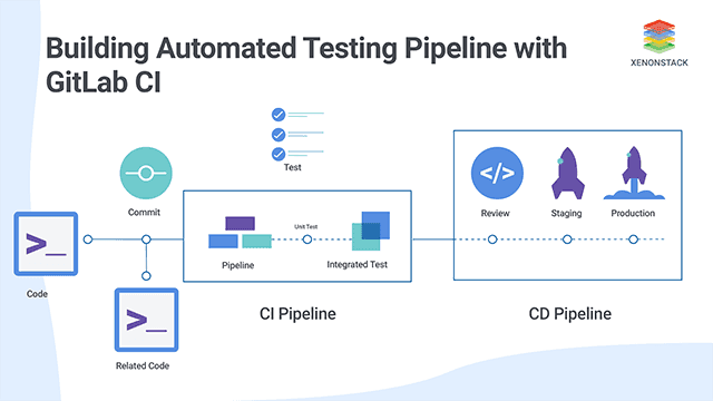 Automated Testing Pipeline With Gitlab Ci Overview 