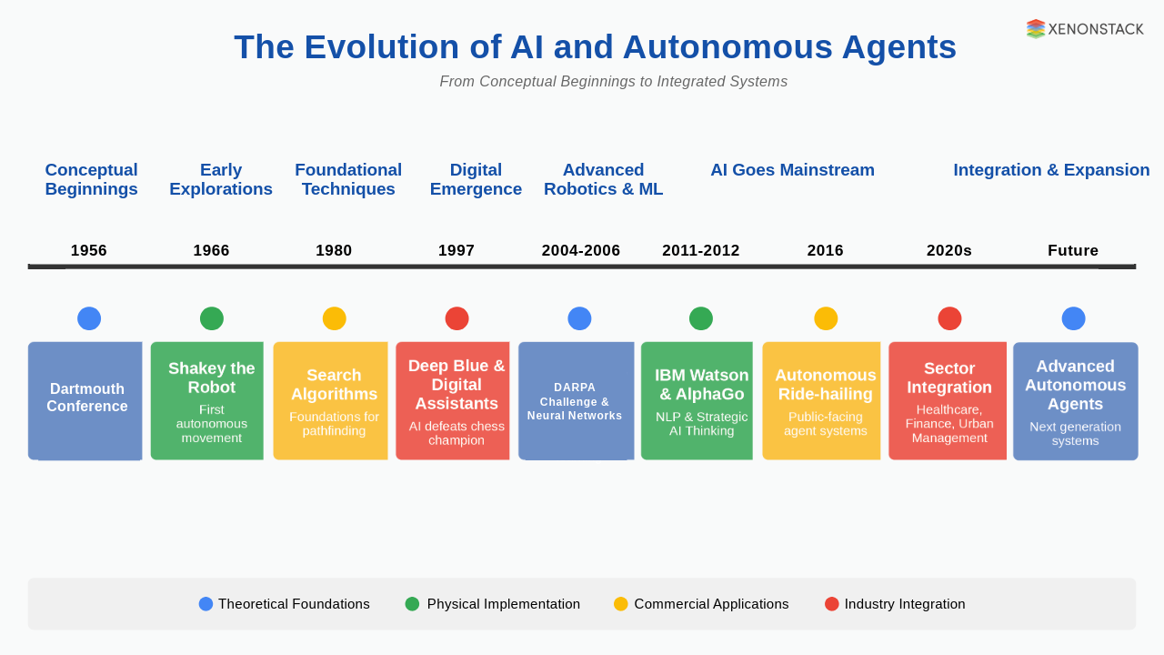 Autonomous Digital Operations with Enterprise Agentic AI