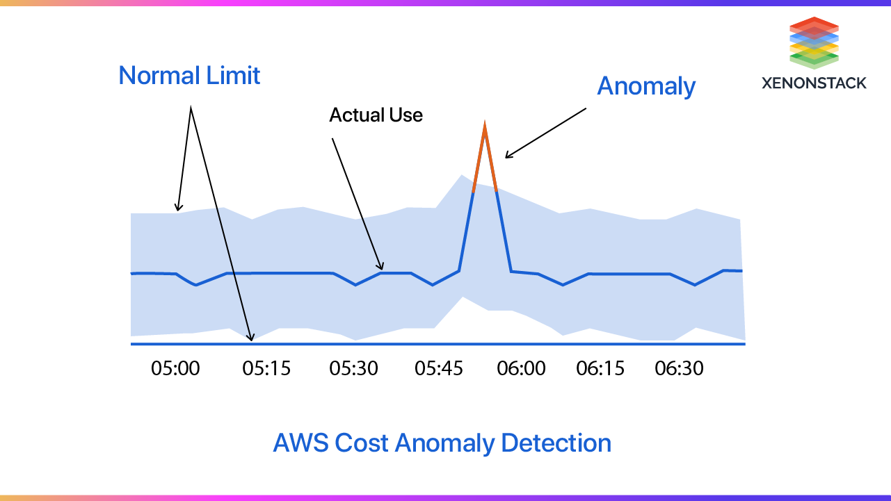 Mastering FinOps for AWS: A Guide to Smart Cloud Spending