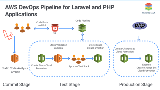 AWS Devops Pipeline for Laravel PHP Applications