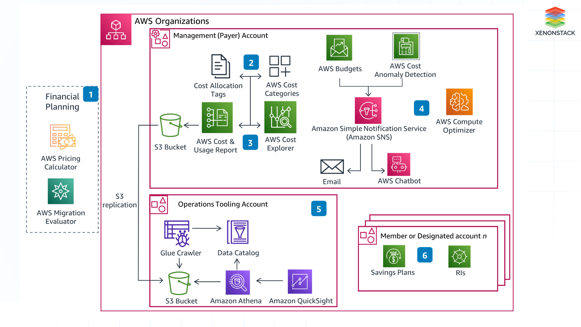 Mastering FinOps for AWS: A Guide to Smart Cloud Spending