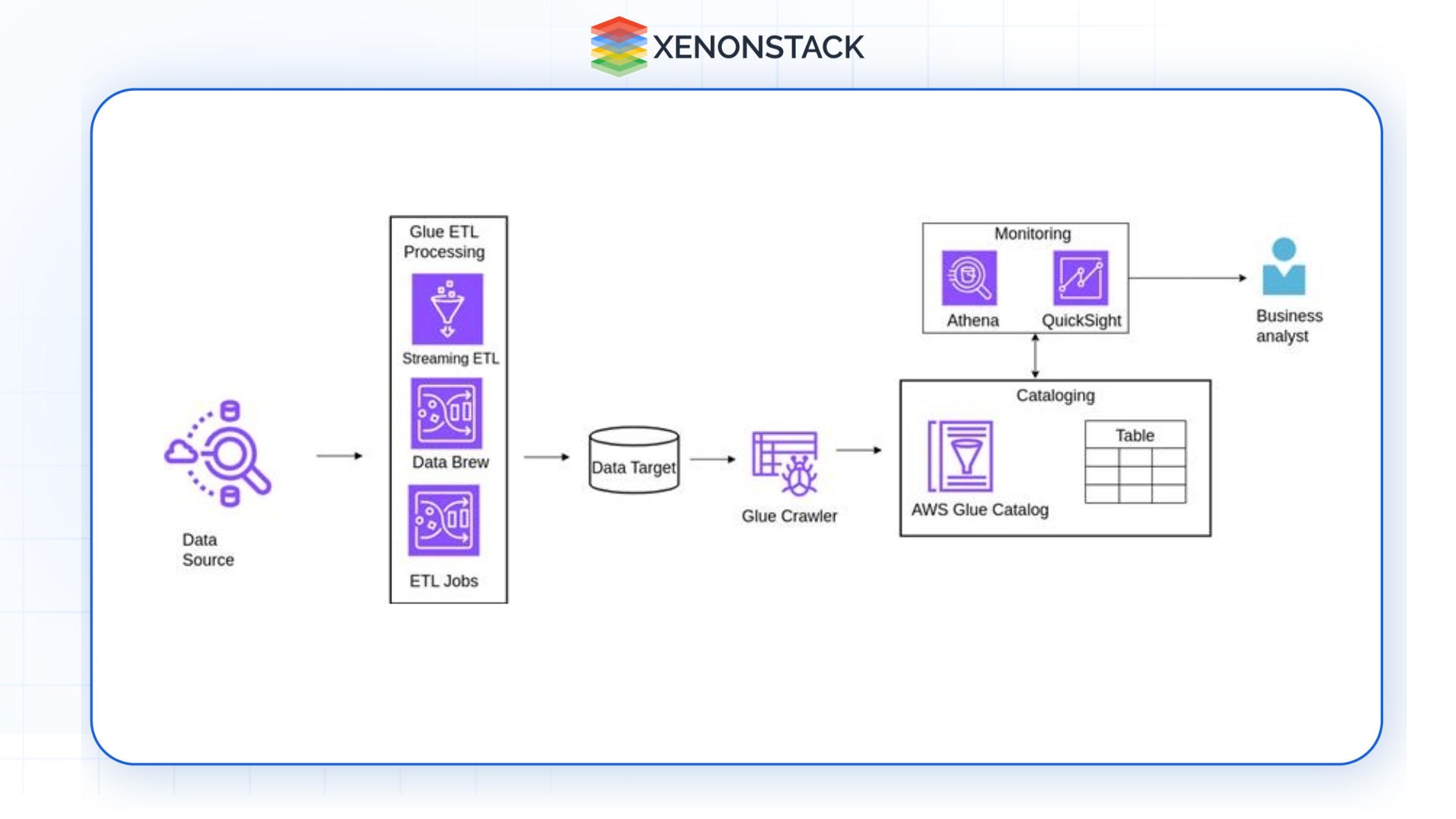 Automating Data Quality with AWS Glue