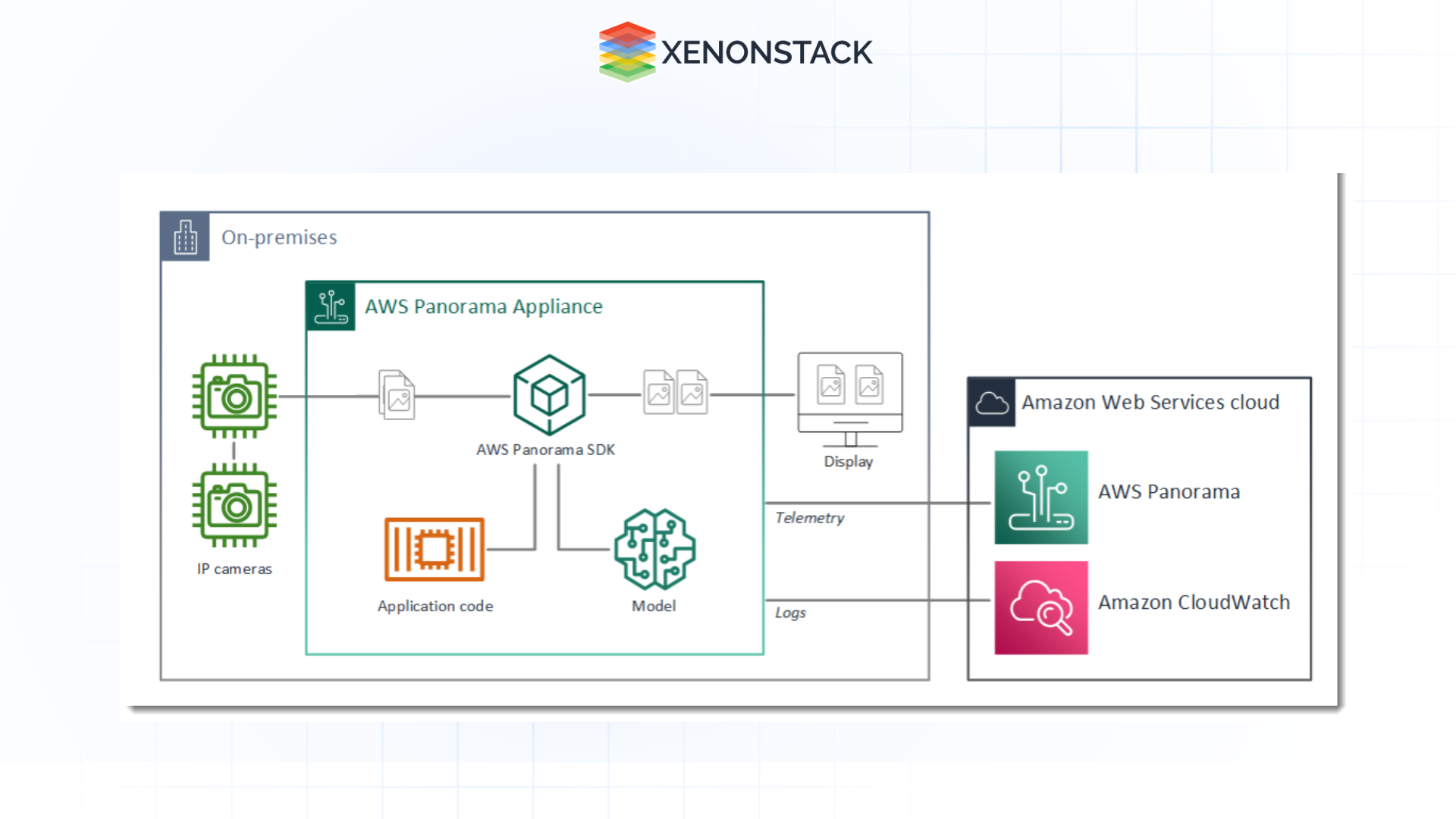 AWS Panorama for Edge-based Computer Vision Applications