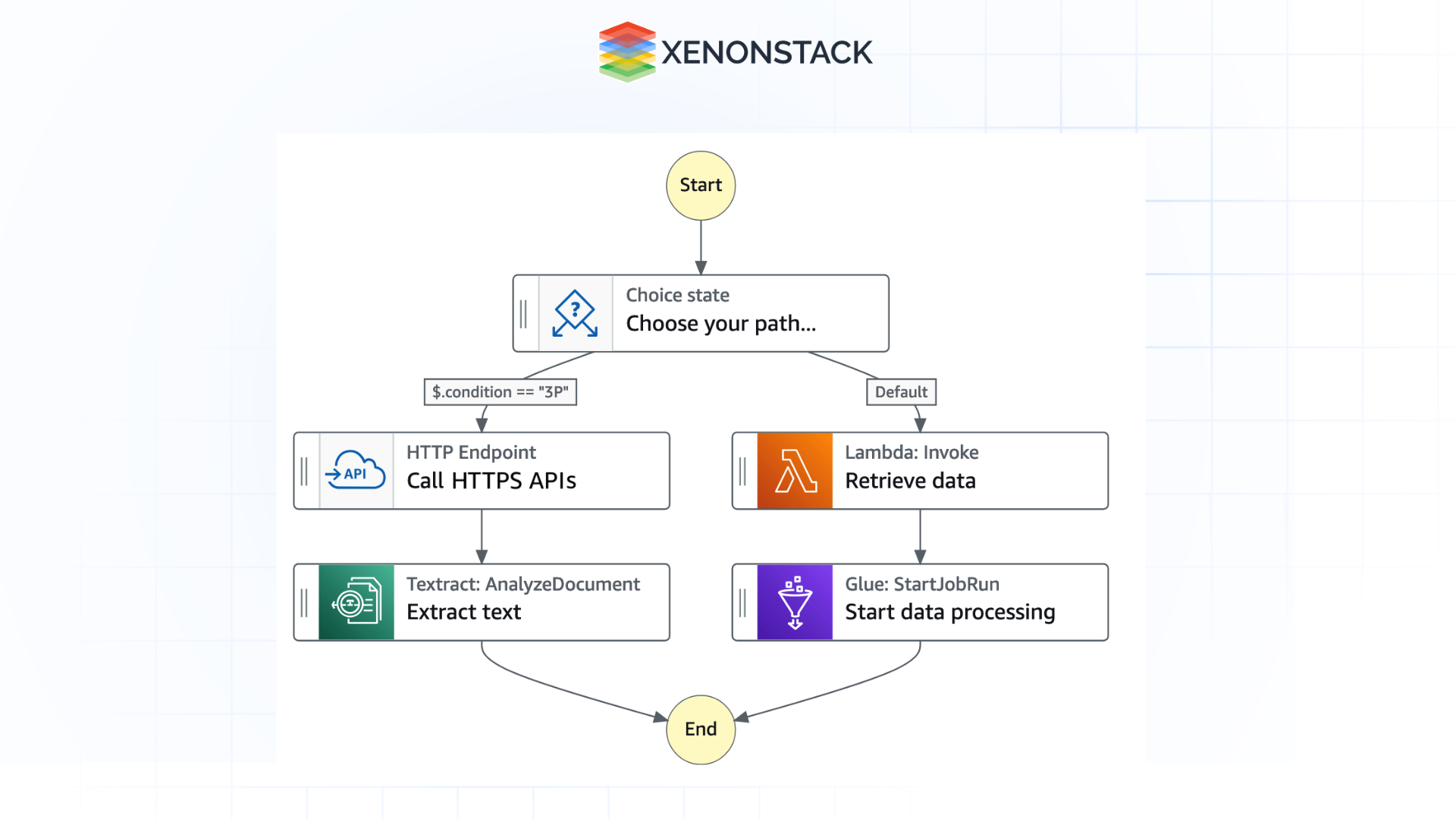 Orchestrating Multi-Agent Systems with AWS Step Functions