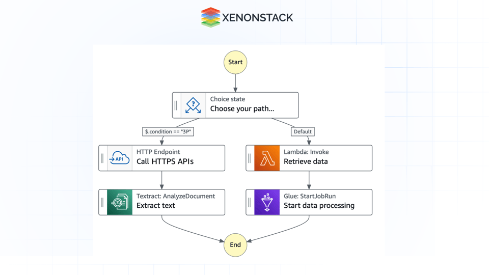 Orchestrating Multi-Agent Systems with AWS Step Functions