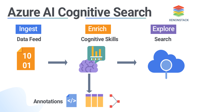 AI in Azure Cognitive Search - Architecture and Implementation