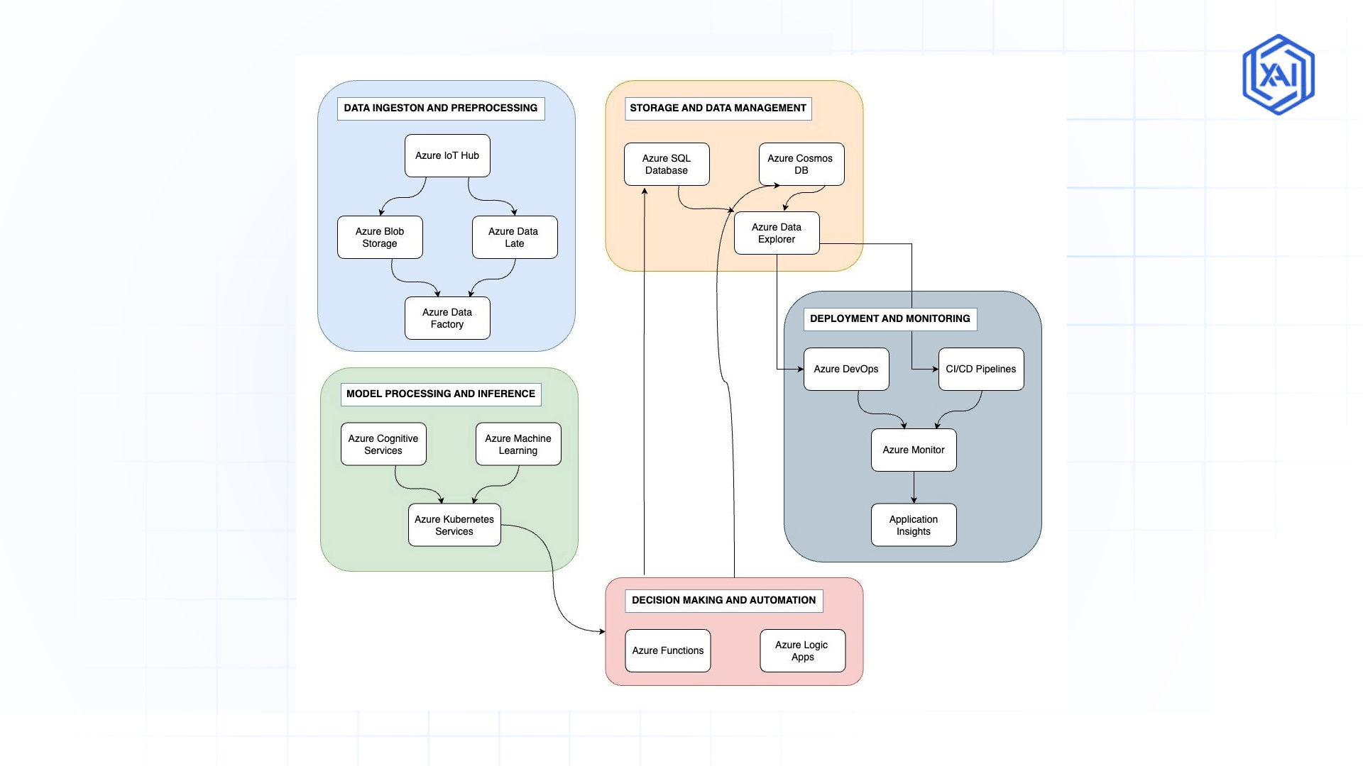 Developing an Autonomous Vision Agent with Microsoft Azure