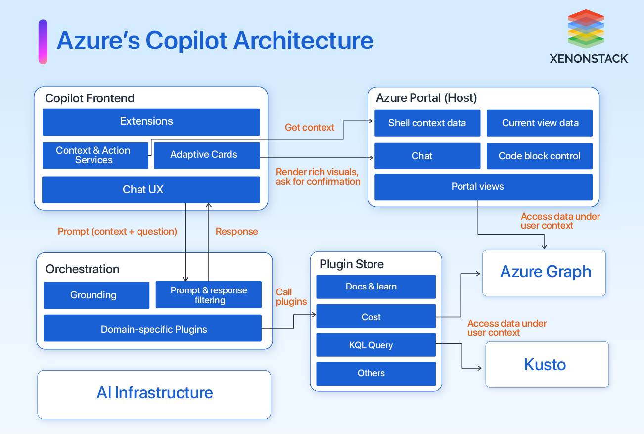 Empowering Devops Efficiency With Co Pilot Look At Azures Approach