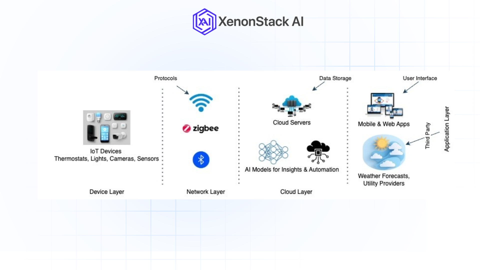 AI and IoT in Smart Homes