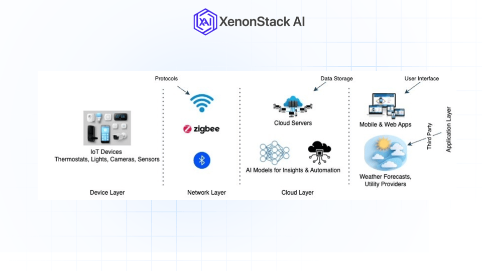 AI and IoT in Smart Homes