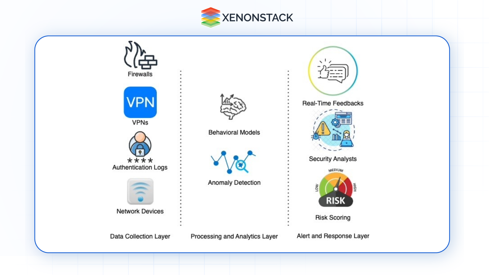 Behavioral Analytics for SOC Automation