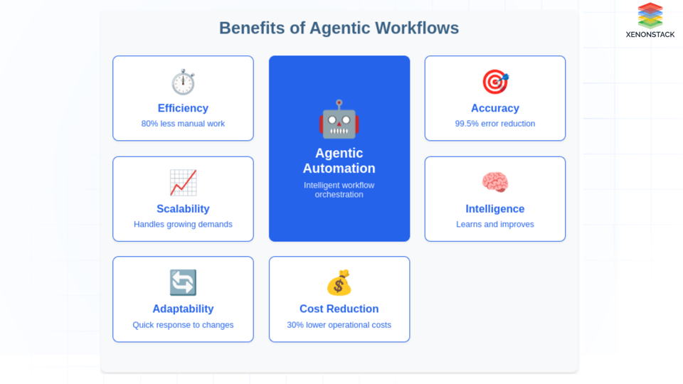 Understanding Agentic Workflows