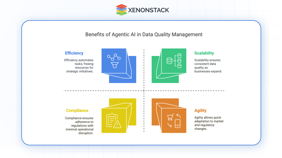 Data Quality Agents: How AI Agents Improve Data Accuracy & Compliance