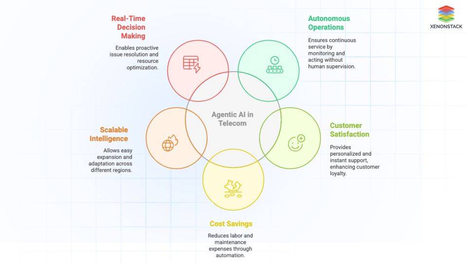 Agentic AI in Telecom Industry | The Ultimate Guide Agentic AI in Telecom Industry | The Ultimate Guide