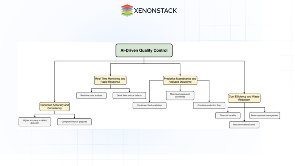 AI-Driven Quality Control: Revolutionizing Manufacturing Standards